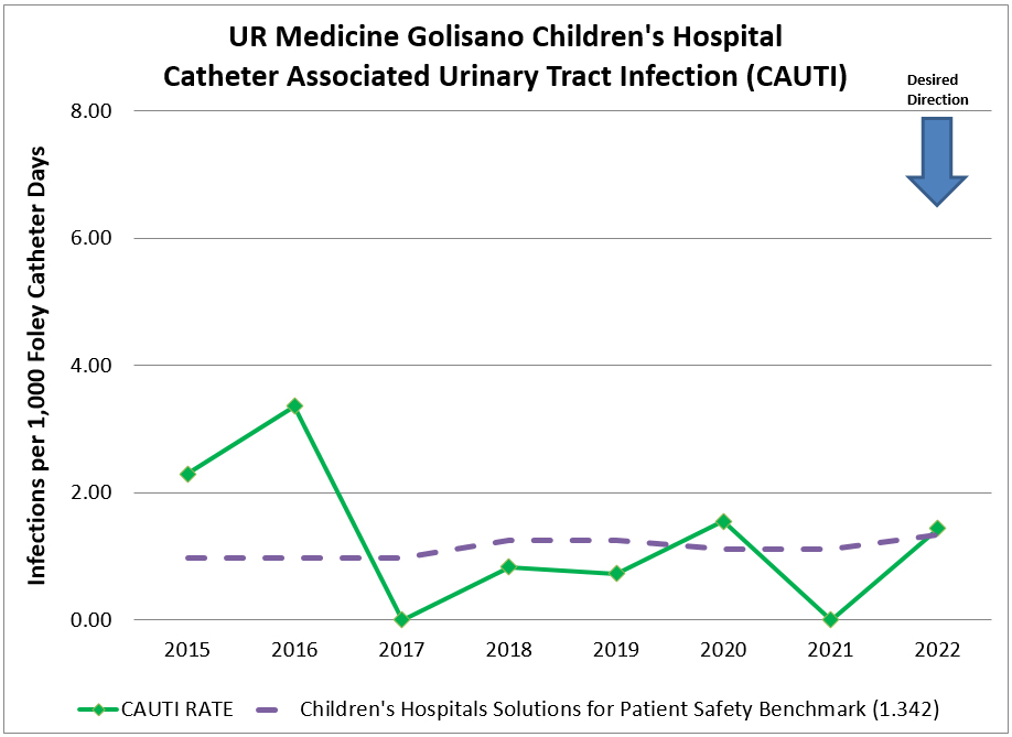 CAUTI - Quality, Patient Safety & Experience - Golisano Children's ...