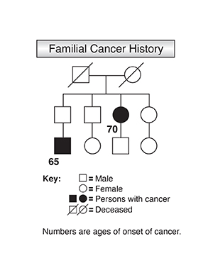 Features of Inherited Cancers - Health Encyclopedia - University of ...